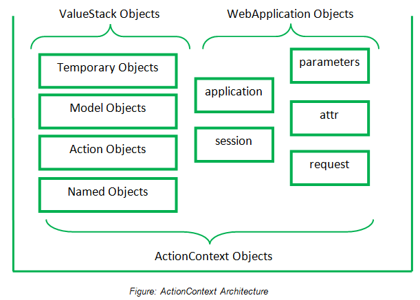 ActionContext in Struts 2 | Struts Tutorial by Wideskills